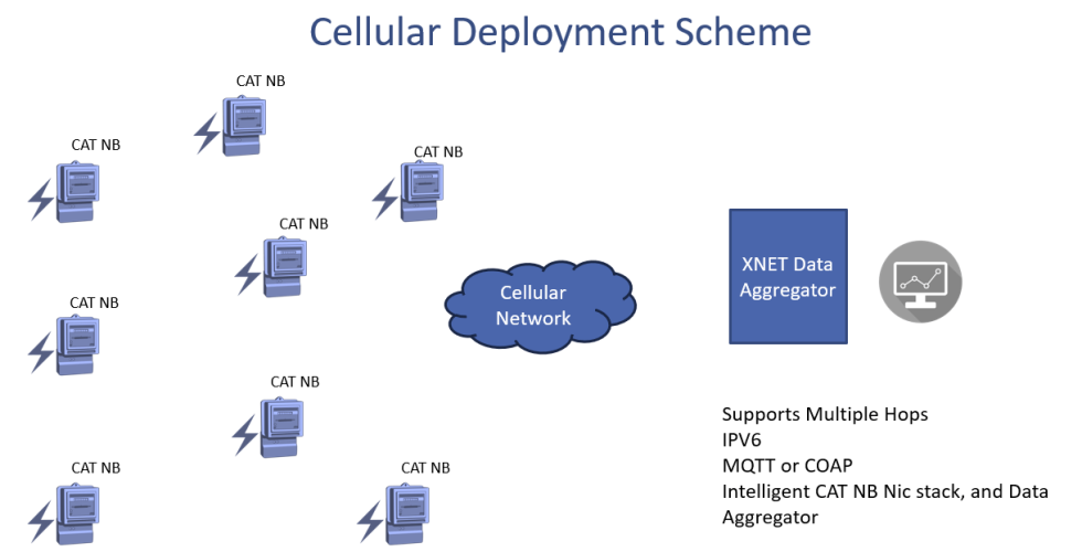 Advanced Metering Infrastructure (AMI) | Niseva Technologies Pvt. Ltd.